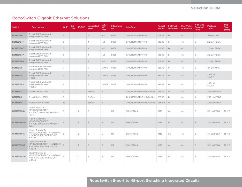 BCM53283 documentation page 3