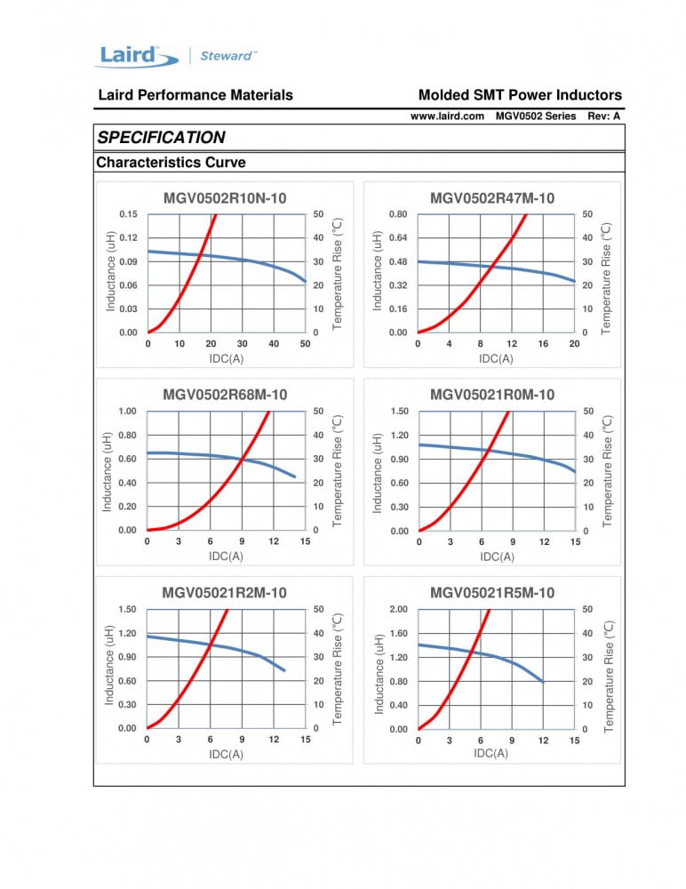 Laird MGV0502 datasheet page 4