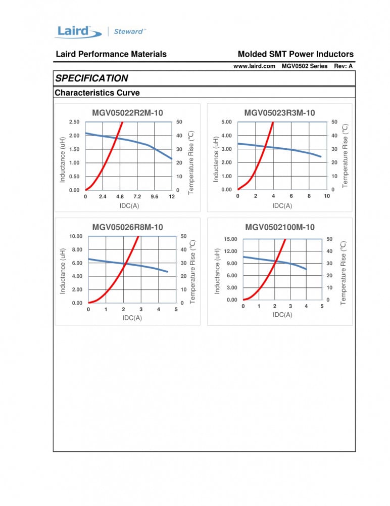 Laird MGV0502 datasheet page 5