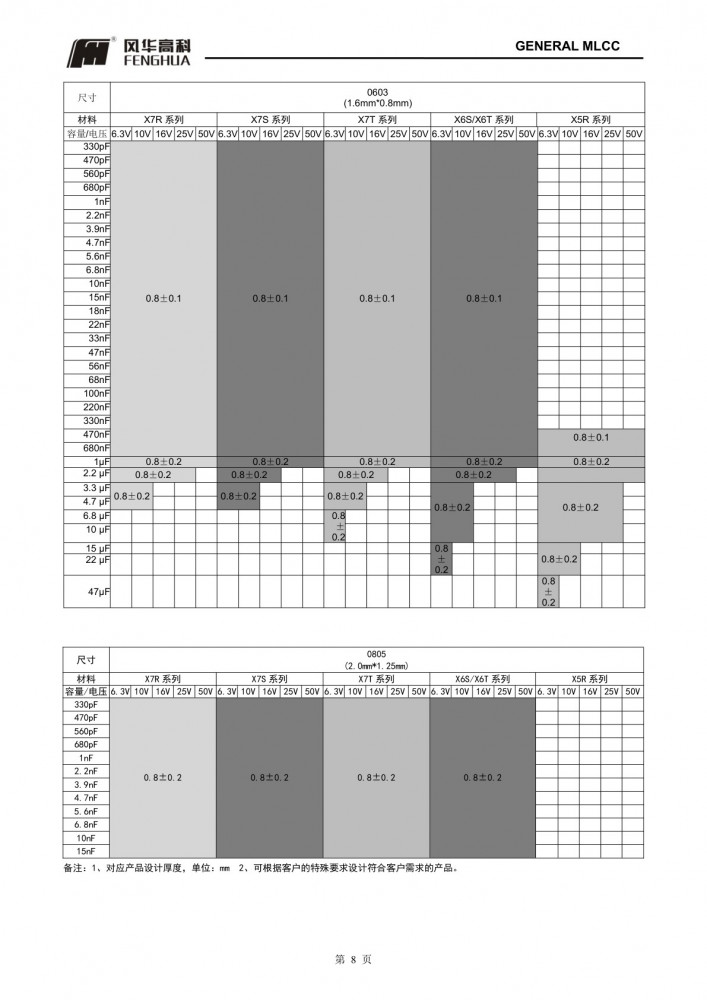 FH MLCC document page 8