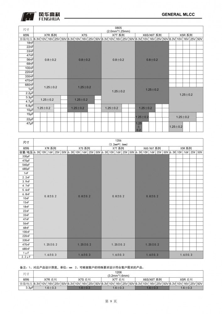 FH MLCC document page 9