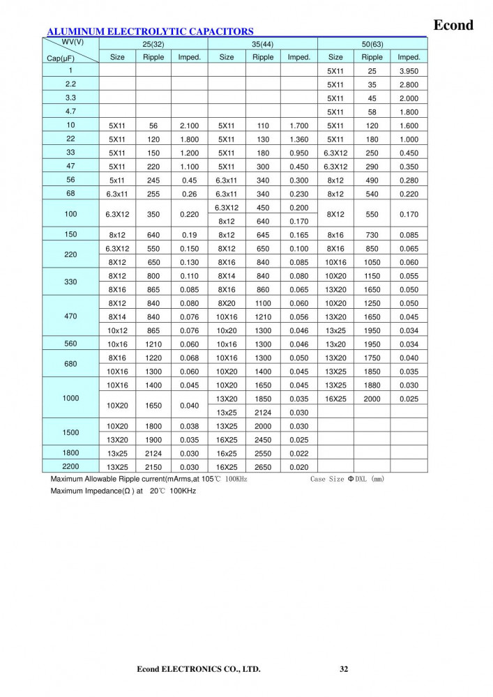Econd GF Series datasheet page 3