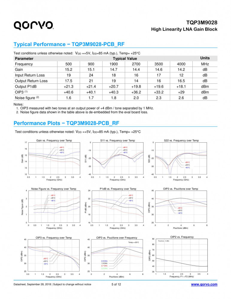 TQP3M9028 datasheet page 5