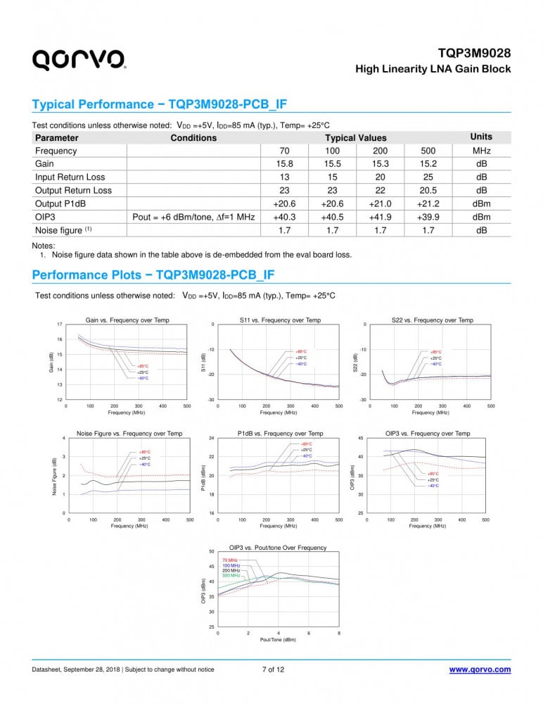 TQP3M9028 datasheet page 7