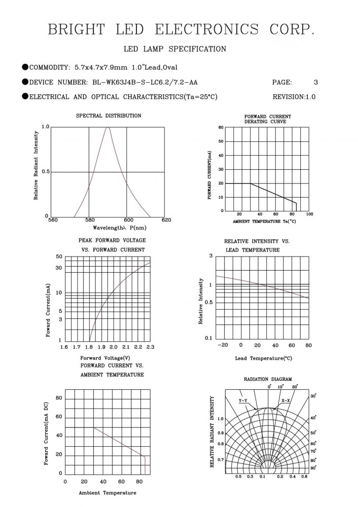 BL-WK63J4B-S-LC6.2-7.2-AA datasheet page 3: spectral, derating, voltage-current and radiation plots