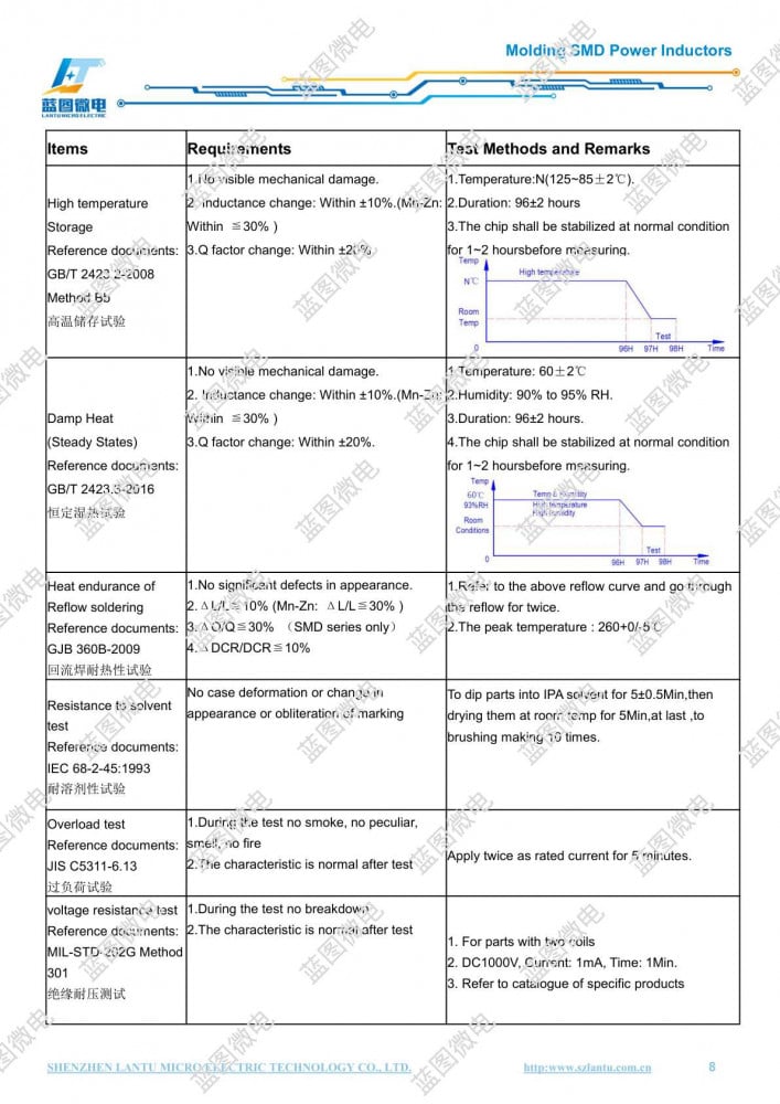 SMS0518-3R3M datasheet page 8