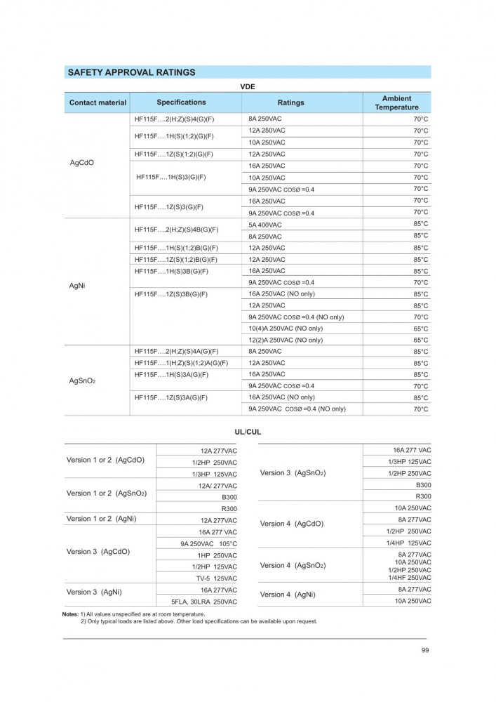 HF115F datasheet page 2
