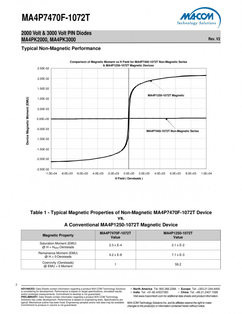 MA4P7470F-1072T datasheet page 7