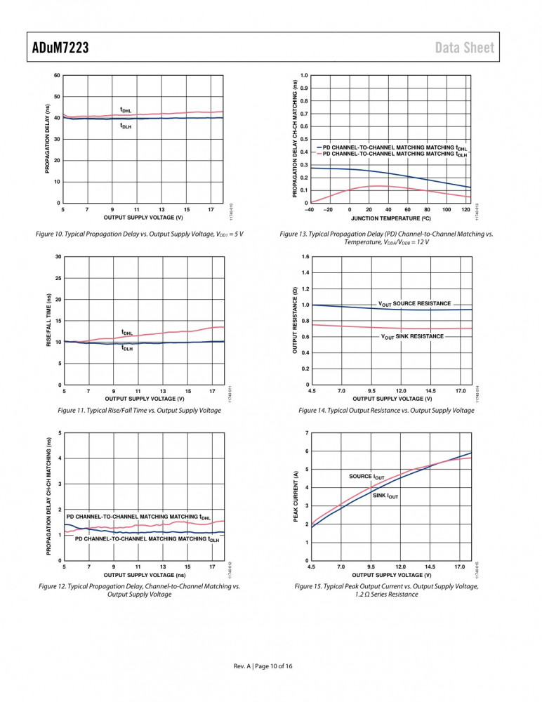 ADuM7223 datasheet page 10