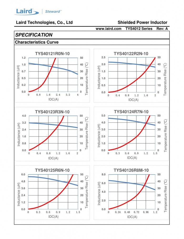 Laird TYS4012 datasheet page 4
