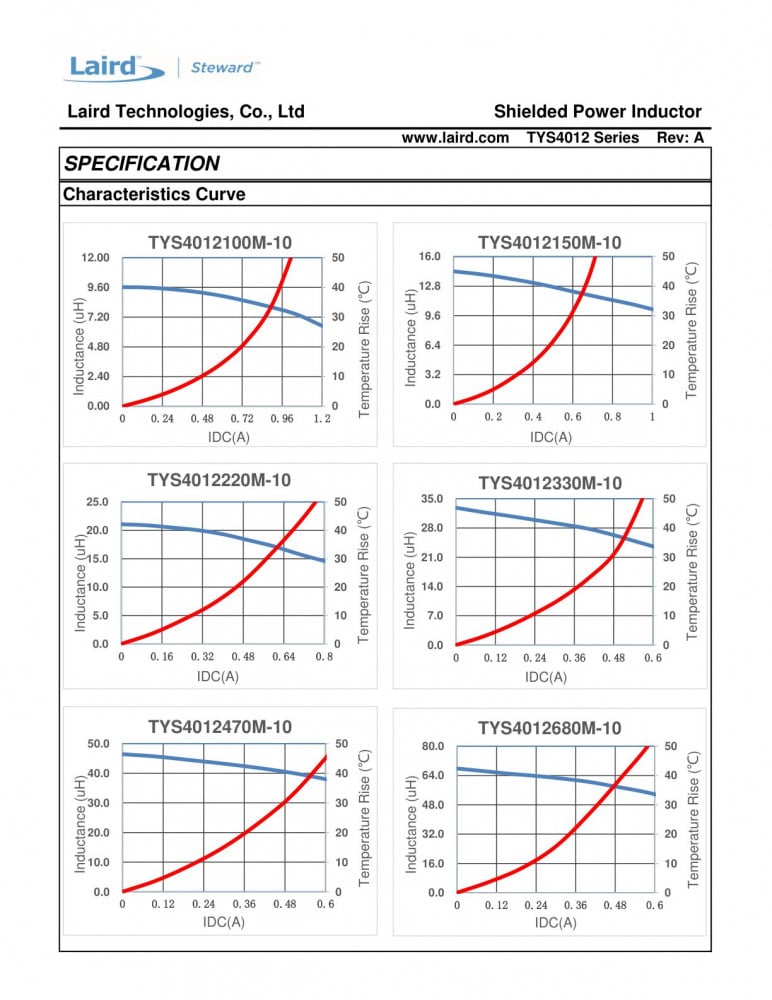 Laird TYS4012 datasheet page 5