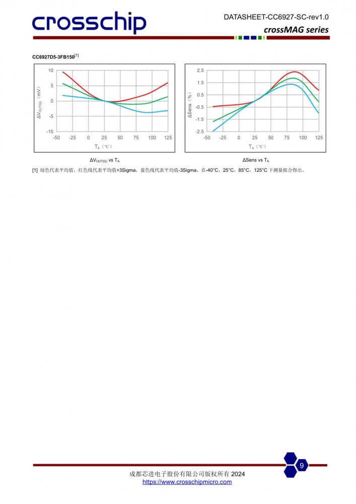 CC6927 datasheet page 9