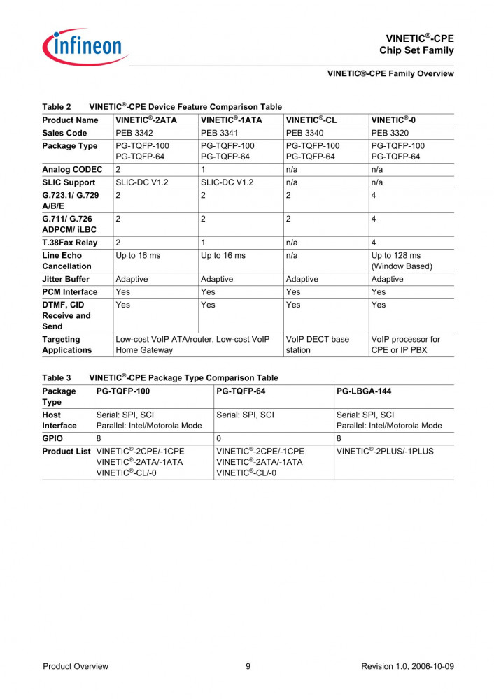 VINETIC CPE document page 9
