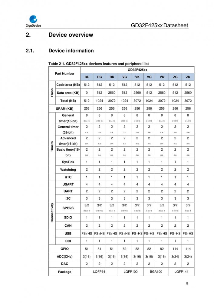 GD32F425xx datasheet page 9