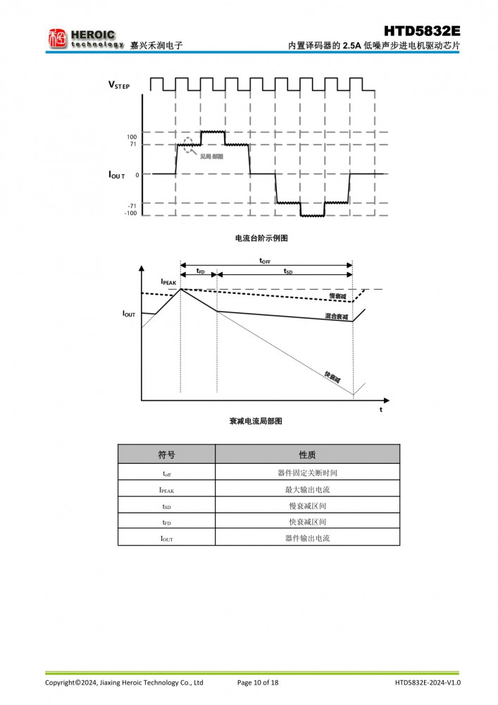 HTD5832EQNN datasheet page 10