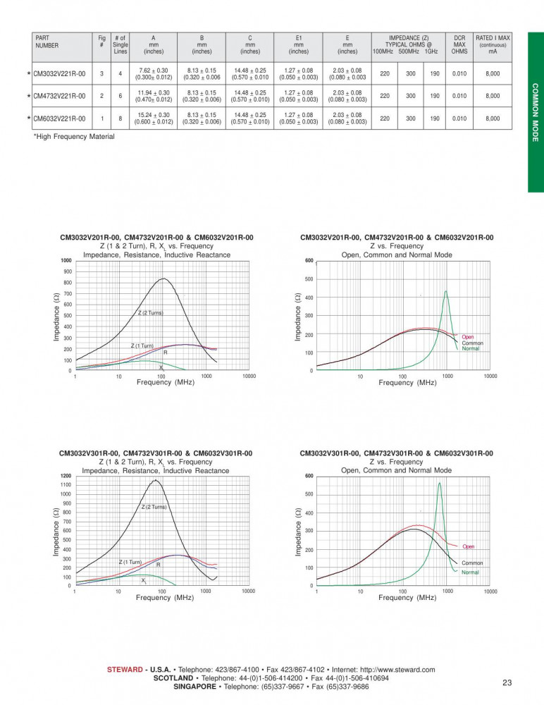 CM4732V301R-00 datasheet page 2