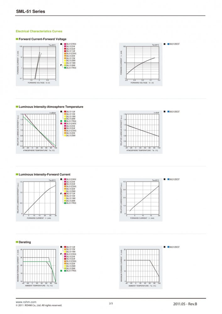 ROHM SML-51 Series datasheet page 2