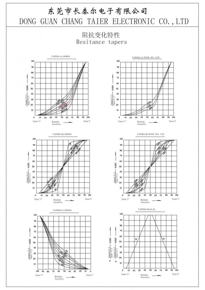 CTR R08719NS resistance taper chart