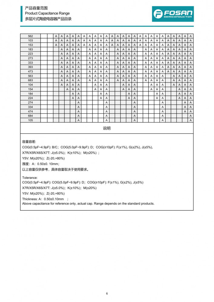 FOJAN MLCC catalogue page 8