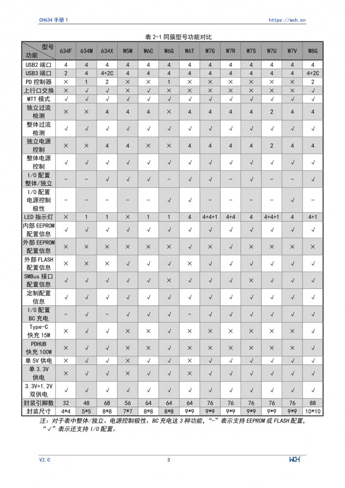CH634M datasheet page 3
