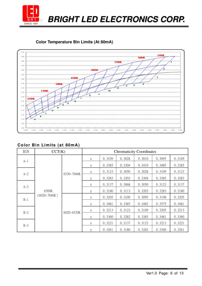 BL-2835X10-16-R80 datasheet page 5
