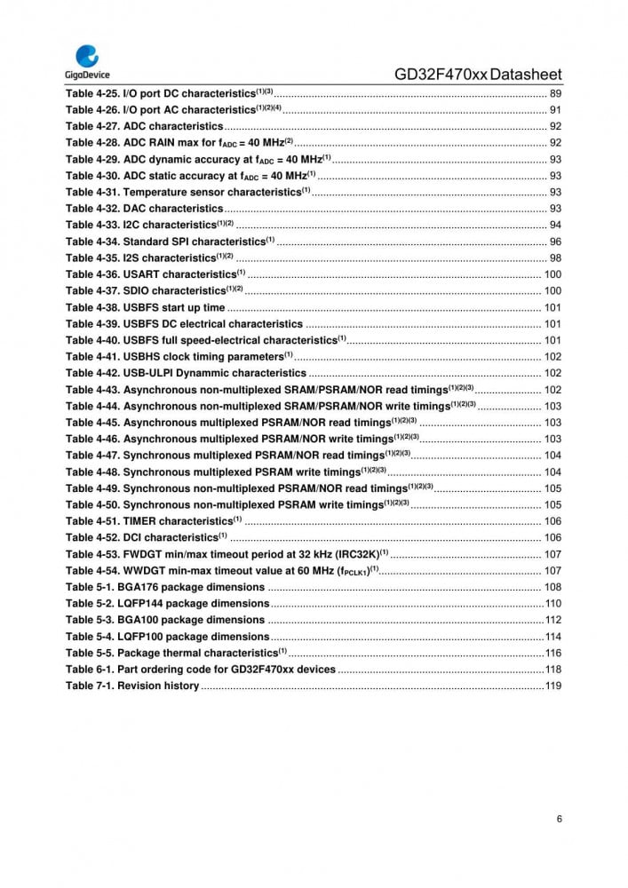 GD32F470VGT6 datasheet page 7
