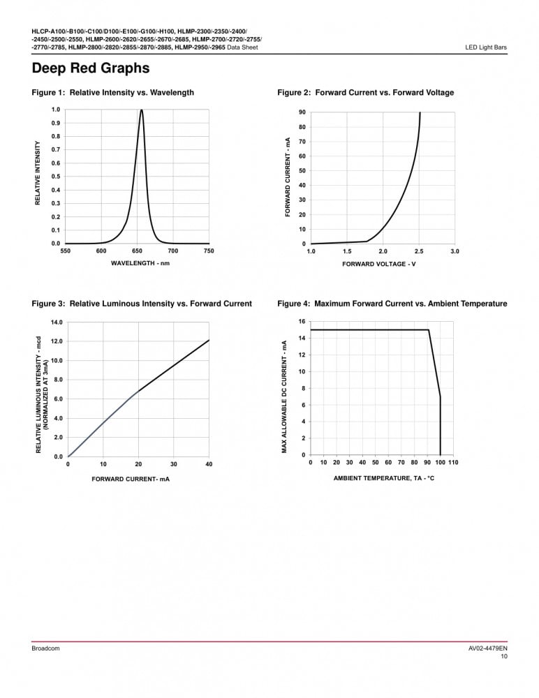 HLMP light bar datasheet page 10