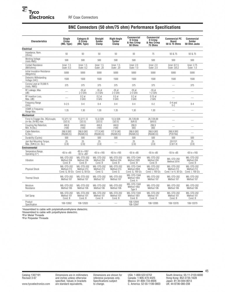 TE Connectivity BNC catalog page 2