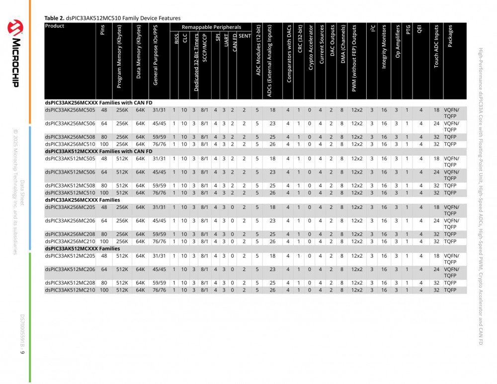 dsPIC33AK512MPS510 technical document page 9