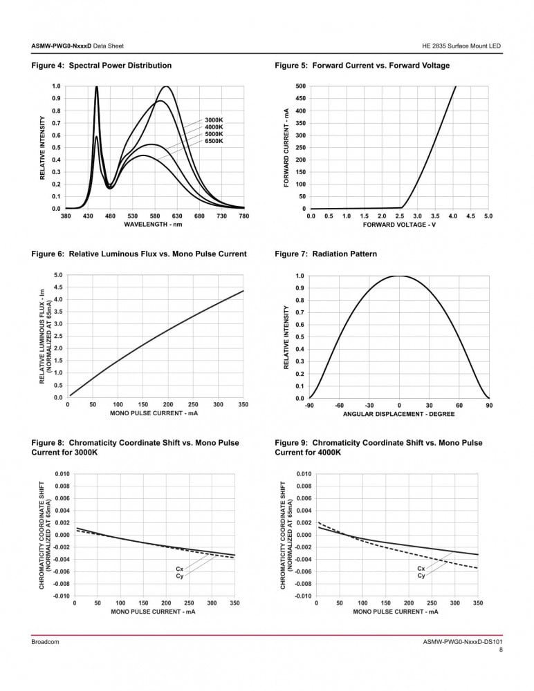 ASMW-PWG0-NNPBD datasheet page 8