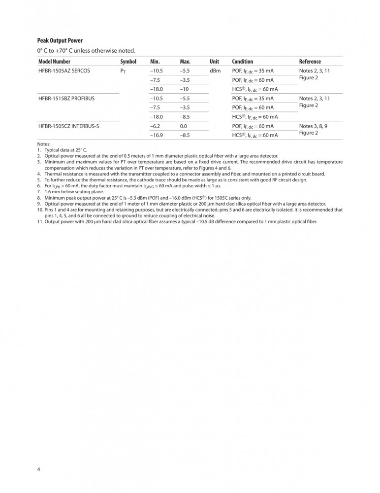HFBR-1505CZ datasheet page 4