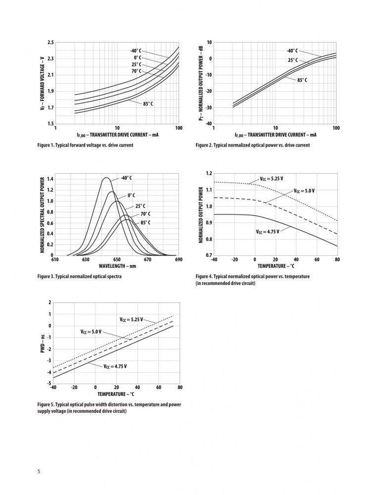 HFBR-1505CZ datasheet page 5