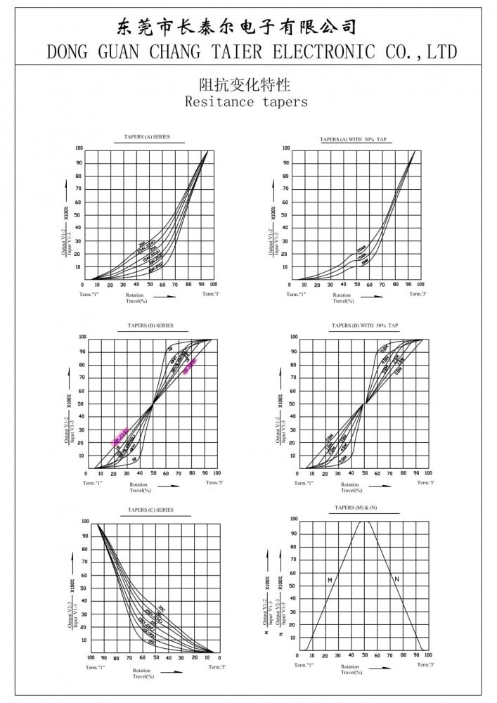 CTR potentiometer drawing and chart page