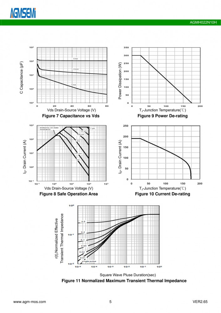 AGMH022N10H typical curves