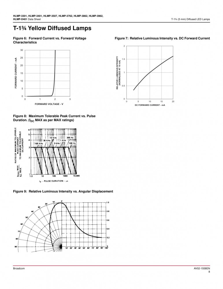 HLMP-3301-F00B2 datasheet page 8