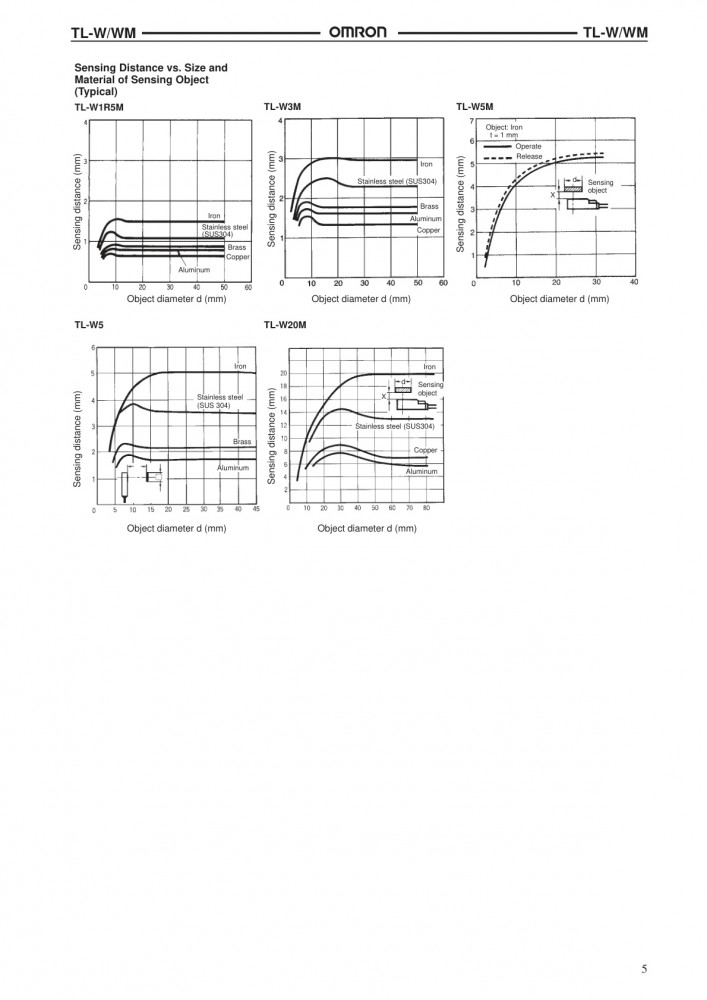 Technical document page 5