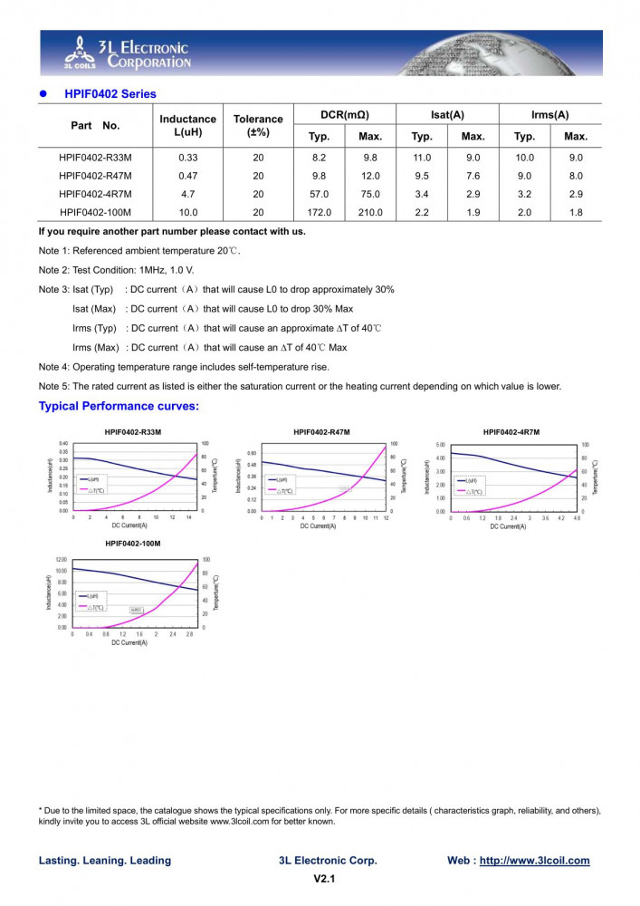 HPIF0402 series electrical characteristics and typical performance page