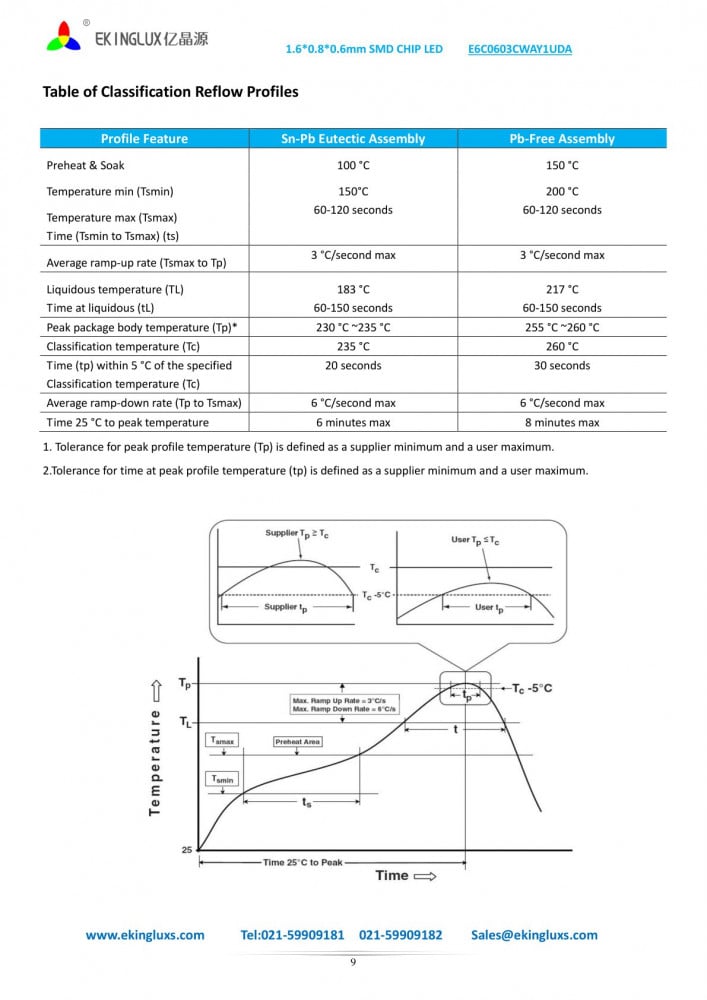 E6C0603CWAY1UDA datasheet page 9