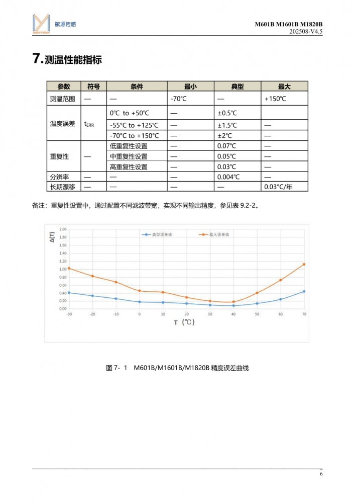 M1601B datasheet page 6