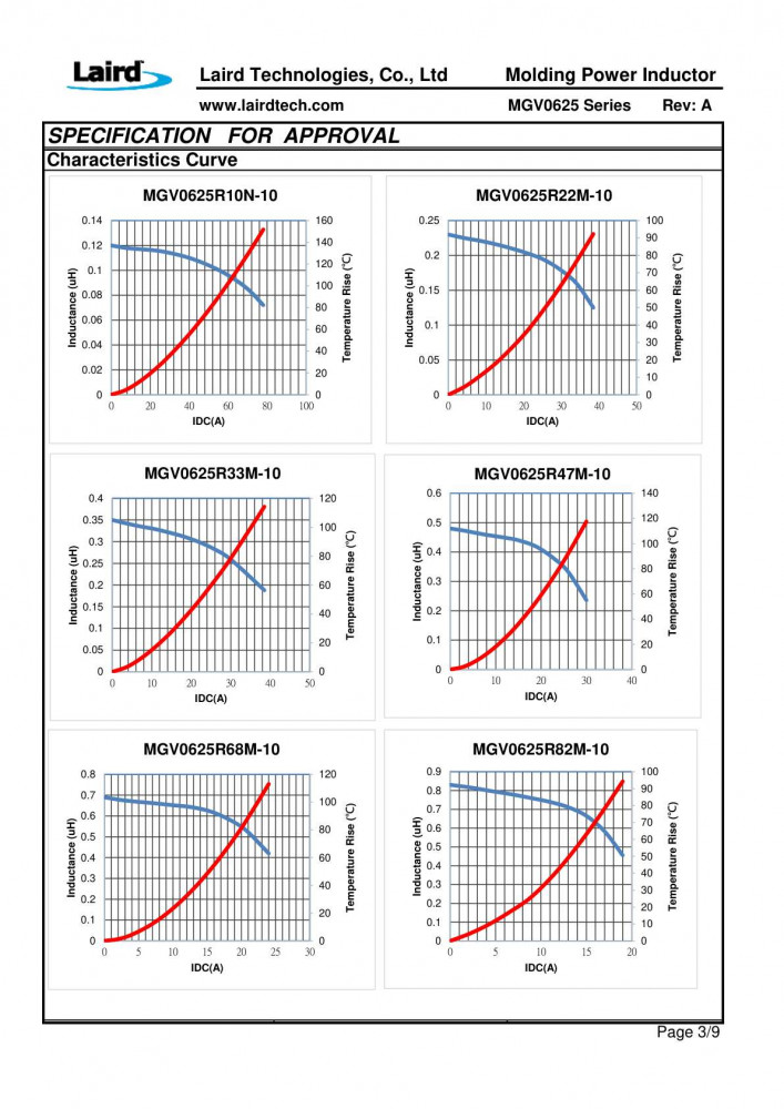 MGV0625 characteristic curves page 5