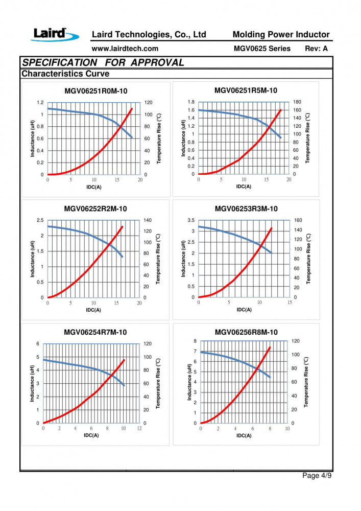 MGV0625 characteristic curves page 6