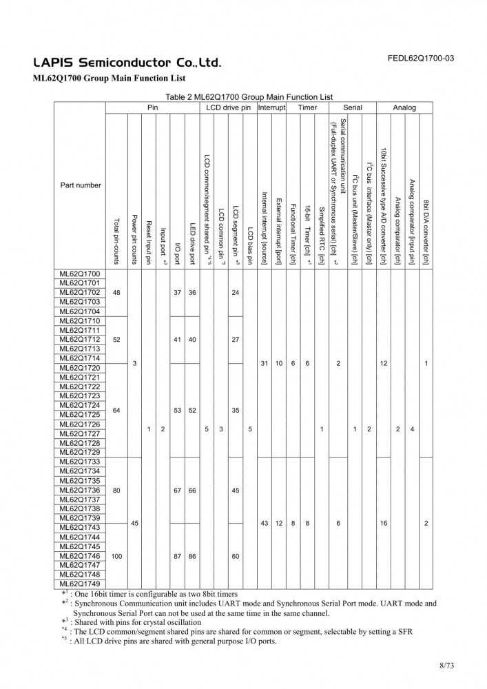 ML62Q1700 Group datasheet page 9