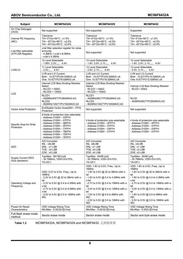 MC96F6432AQBN technical manual page 6