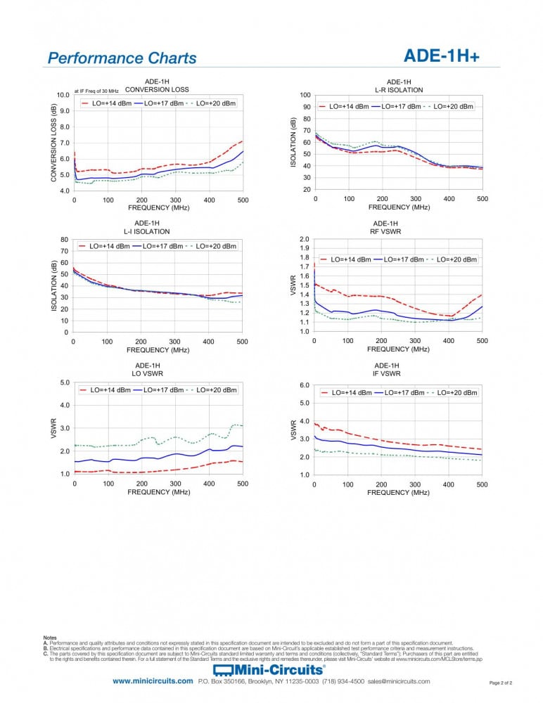 ADE-1H+ datasheet page 2