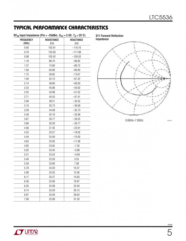 LTC5536 datasheet page 5