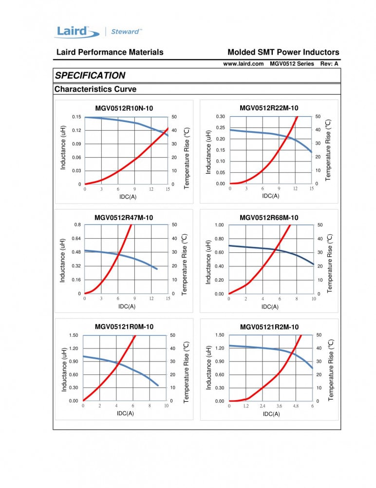 Laird MGV0512 series datasheet page 4
