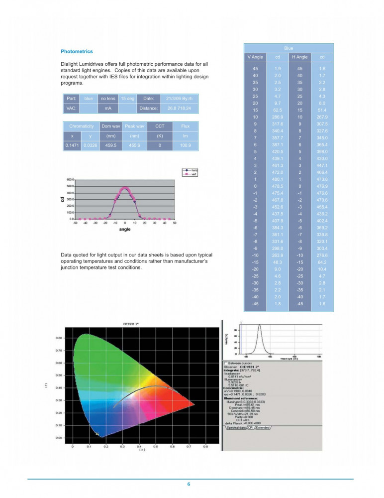 Dialight OPC11OVAL technical document page 7