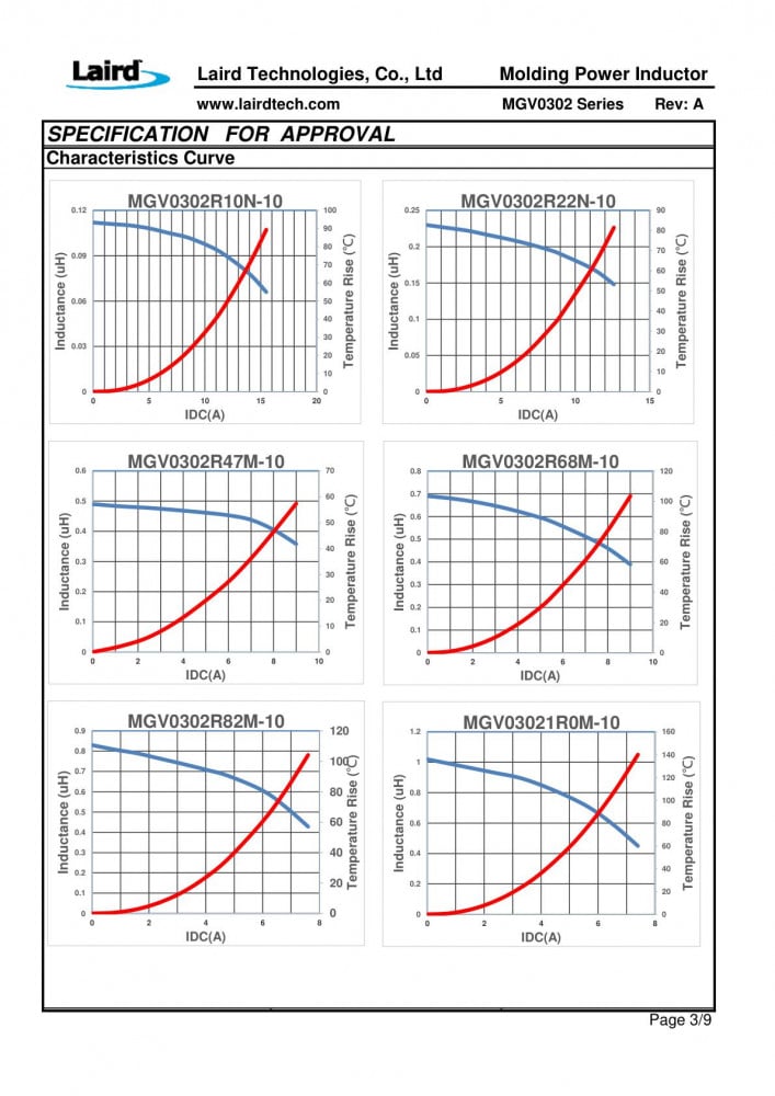 MGV0302 series characteristics curve page 5