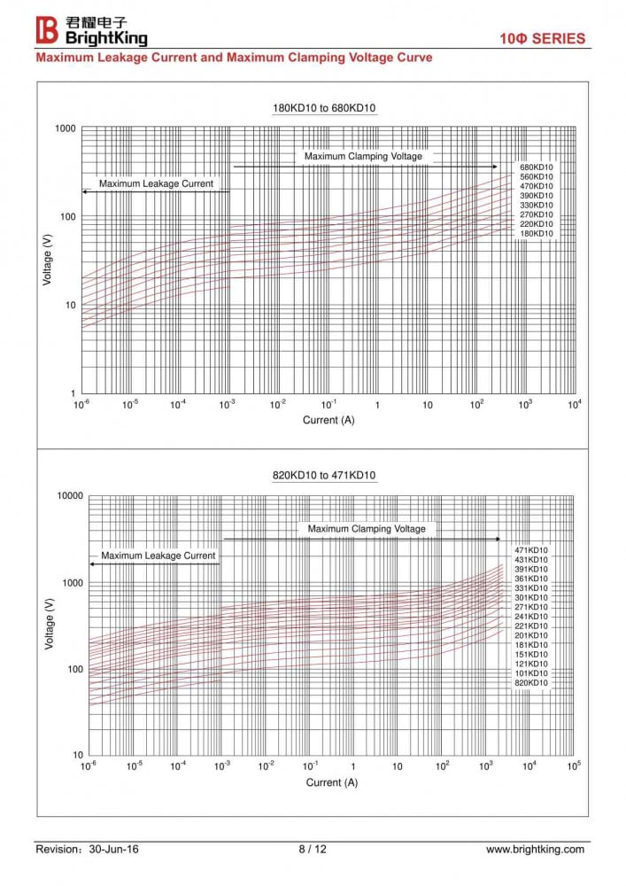 Brightking MOV datasheet page 8