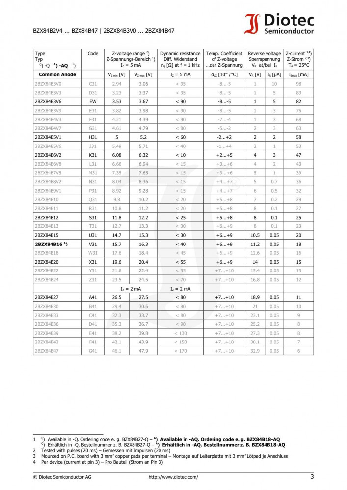 BZX84B family datasheet page 3